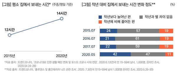 코로나19 이후 새로운 트렌드 ‘집콕